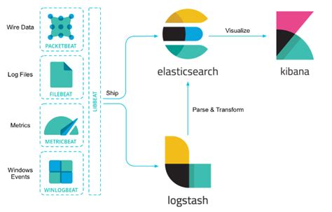 Elastic Search 1 서문 Es 시작하기 Es 시스템 구조