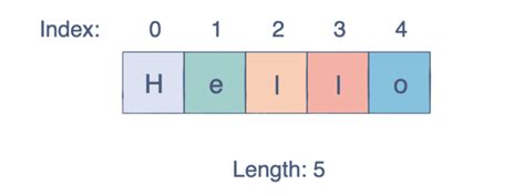 Digital Academy Variables And Data Types Numbers Strings Lists Dictionary Tuples Sets