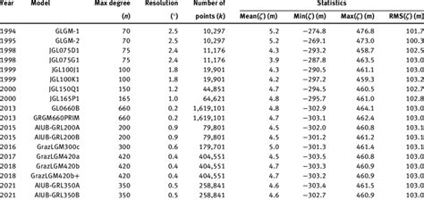 Characteristics And Statistics Of The Data Sets Used Download Scientific Diagram