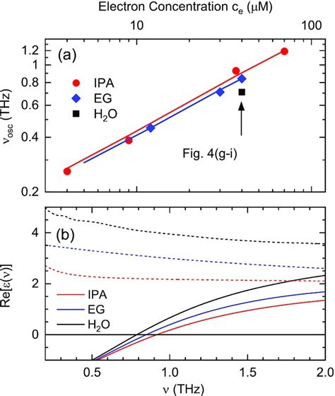 Coherent Polaron Dynamics Of Electrons Solvated In Polar Liquids Abstract Europe Pmc