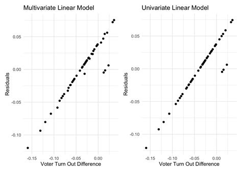 Statistical Analysis