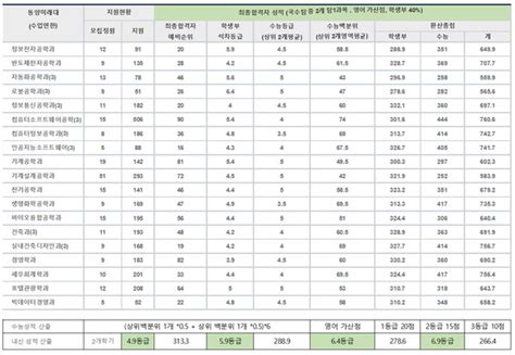 동양미래대 입시결과