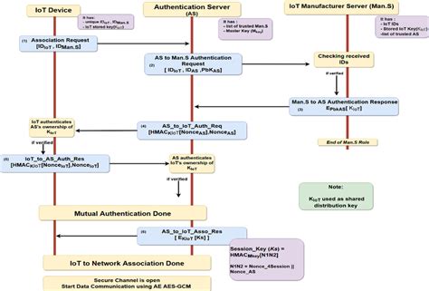 Proposed Iot Device As Server Mutual Authentication Scheme Download Scientific Diagram