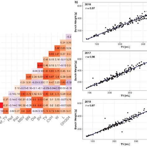 Assessment Of 3d Sensor Data Correlation Plot Of Phenotypic 3d Data Assessment Of 3d Sensor Data Correlation Plot Of Phenotypic 3d Data