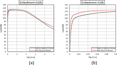 Effect Of Number Of Post Installed Rebars On A Load Slip Behavior Up