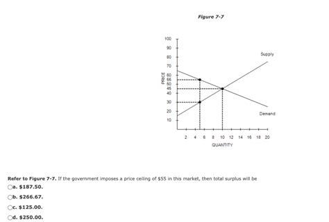 Solved Figure 7 7 Refer To Figure 7 7 If The Government