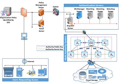 Token Revocation Access Control To Cloud Hosted Energy Optimization Utility For Environmental