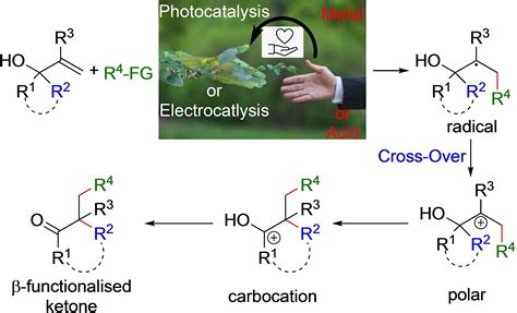Catalytic Radical‐polar Crossover Non‐classical Semipinacol
