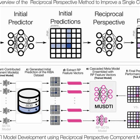Experimental Results Over The Deepdta Defined Datasets When