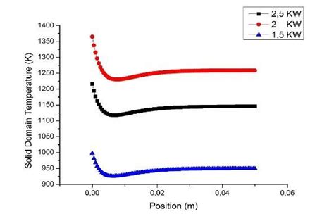 Temperature Distributions Along The Symmetry Axis Under Several Heat Download Scientific