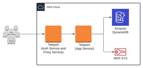 AWS Job Oriented Training Program Labs Project