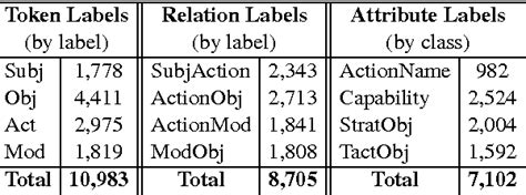 Table 1 From Malwaretextdb A Database For Annotated Malware Articles Semantic Scholar