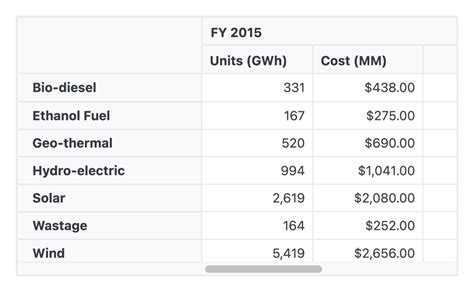 React Pivot Table Blazing Fast Pivot Grid Syncfusion®