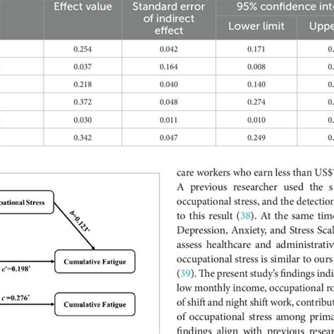 Decomposition Table Of Total Effect Direct Effect And Mediation
