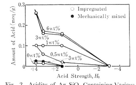 Figure 2 From Synthesis Of Isoprene From Isobutene And Methanol Over