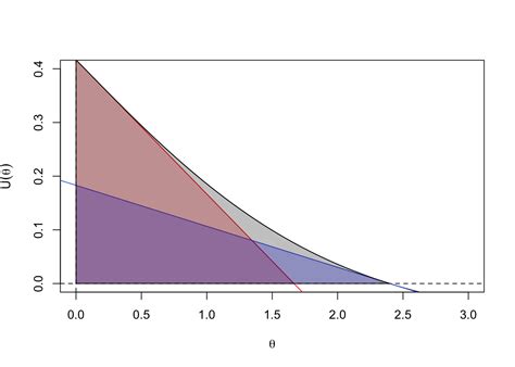 Asymptotic Equivalence Of Likelihood Ratio Statistic And Wald Statistic