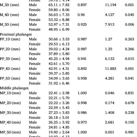 Descriptive Characters And Wilks Lambda Test Of Mean Difference