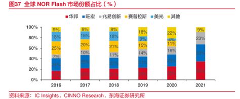 21 2025年东芯股份营收拆分及预测（百万元） 行业研究数据 小牛行研