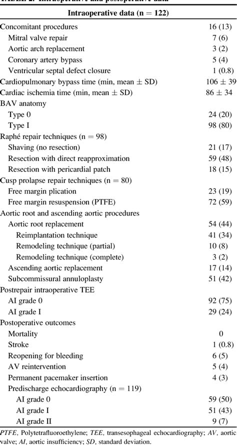 Aortic Root Dilatation Semantic Scholar