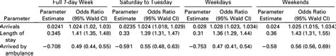 Results Of Multivariate Logistic Regression Analysis Covariates