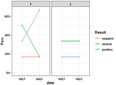 R Ggplot2 Counts Precentage Line Chart For Factor Groups In Date Series Dataset Stack Overflow