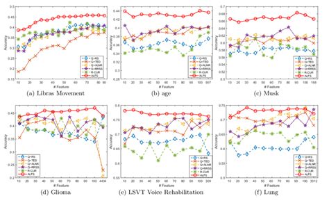 comparison of q active learning algorithms on all the six datasets