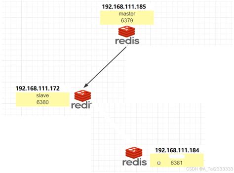 Redis主从复制replica、哨兵redis Replicaof Csdn博客