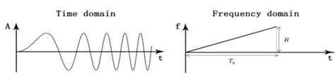 A Chirp Represented In The Time Domain Left And Frequency Domain Right Download