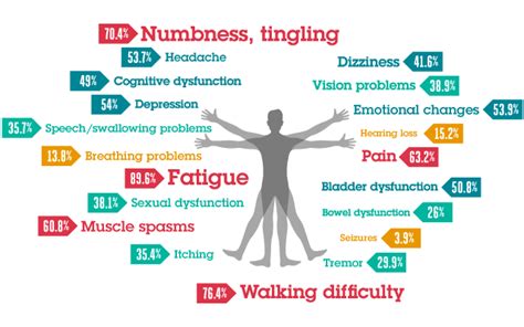 Current Symptoms And Treatment