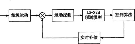Real Time Compensation Method Based On Motion Prediction Of Least Squares Support Vector Machine