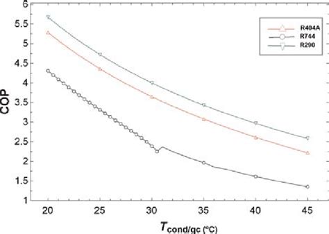 Variation Of Coefficient Of Performance With Condensing Temperature At