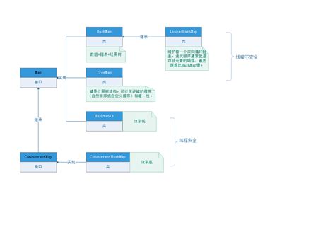 Java 键值对集合（map）map的一个键可以对应一个集合吗 Csdn博客