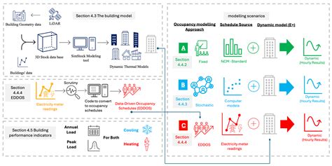 Comparison Of Deterministic Stochastic And Energy Data Driven Occupancy Models For Building