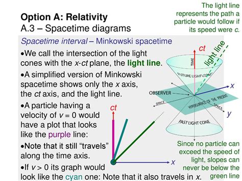 Special Relativity Diagram