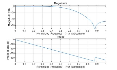 Dsp RLSFilter Compute Output Error And Coefficients Using Recursive Least Squares RLS