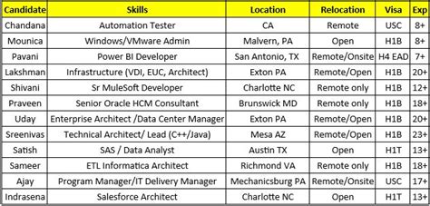 Hotlist C2chotlist Dotnetdeveloper Javadeveloper Tableaudeveloper