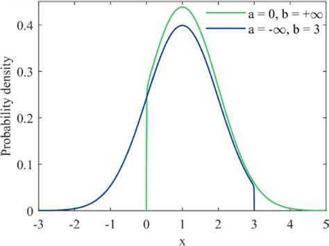 Figure 2 From Modeling Of Truncated Normal Distribution For Estimating Hydraulic Parameters In