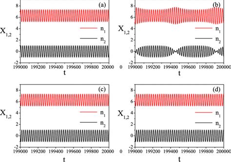 The Displacements From Their Equilibrium Positions Of Two Particles