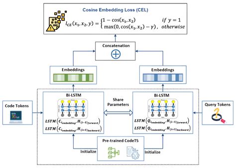 Applied Sciences Free Full Text C2b A Semantic Source Code Retrieval Model Using Codet5 And