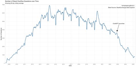 Stack Overflow 的衰落：哪些问题受 Ai 影响最大？ Oschina 中文开源技术交流社区