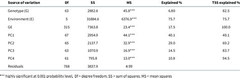 ammi analysis model based on mean seed yield download scientific diagram