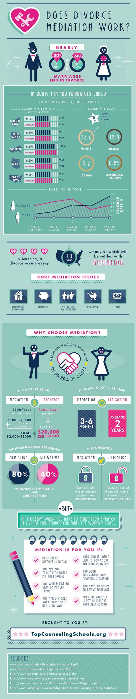Does Divorce Mediation Work Divorce Mediation Mediation Divorce