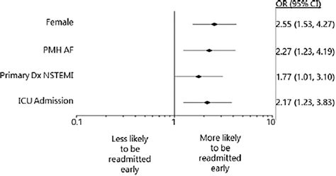 Multivariable Logistic Regression Model Comparing Early Readmission