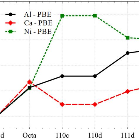 Formation Energies Of Various Self Interstitial Atom Sia Defect Download Scientific Diagram