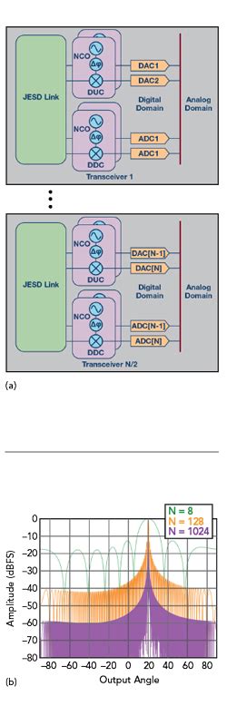 Integrated Transceivers Simplify Design Improve Phased Array Radar Performance Page 2