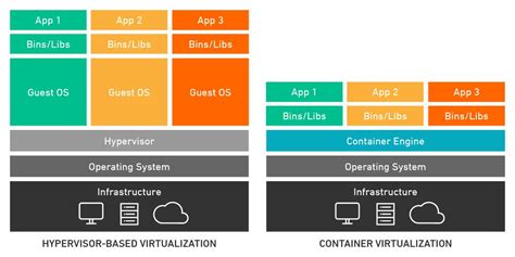 Docker Containerization Virtualization Devops Devopstools