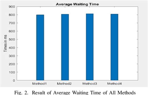 Figure 2 From Performance Evaluation Of Dynamic Round Robin Algorithms
