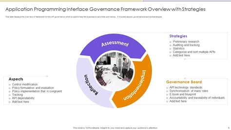 Application Programming Interface Governance Ppt Powerpoint