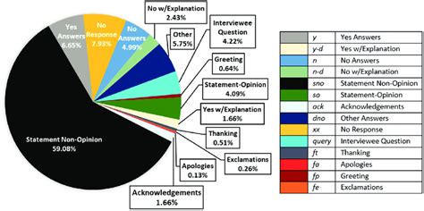 Overall Distribution Of Dialogue Acts Of Utterances From N 22 Download Scientific Diagram