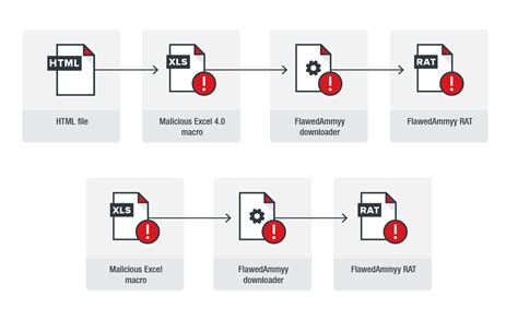 ta505 apt hackers launching new malware tools via ms office docs